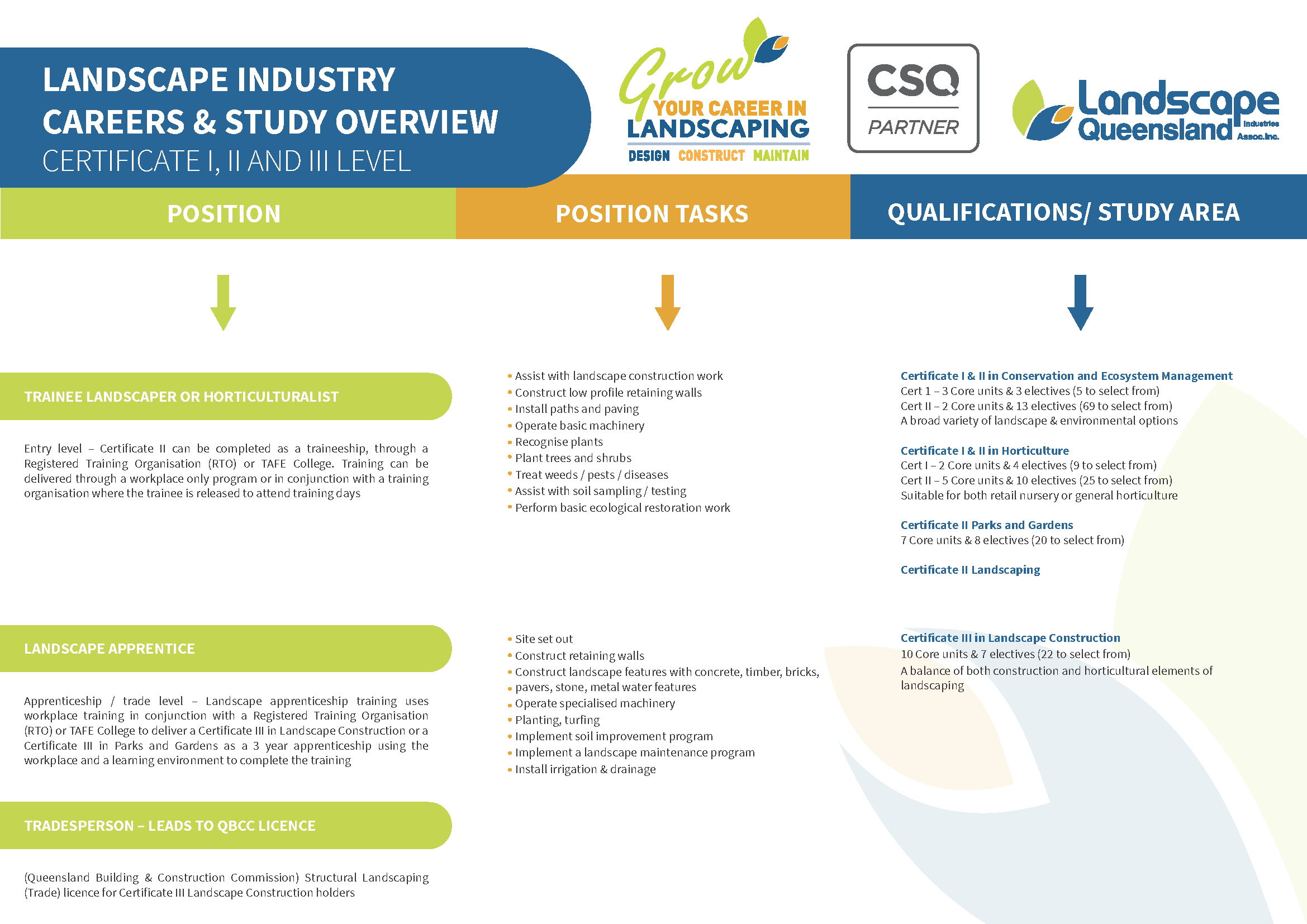 Landscaping Training Pathways in Queensland | Landscape Queensland